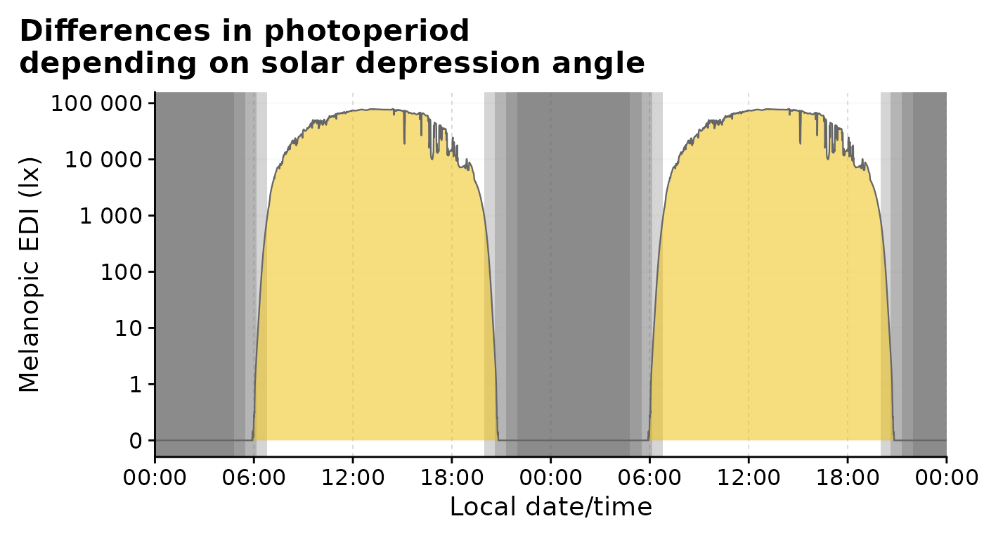 Photoperiod • LightLogR